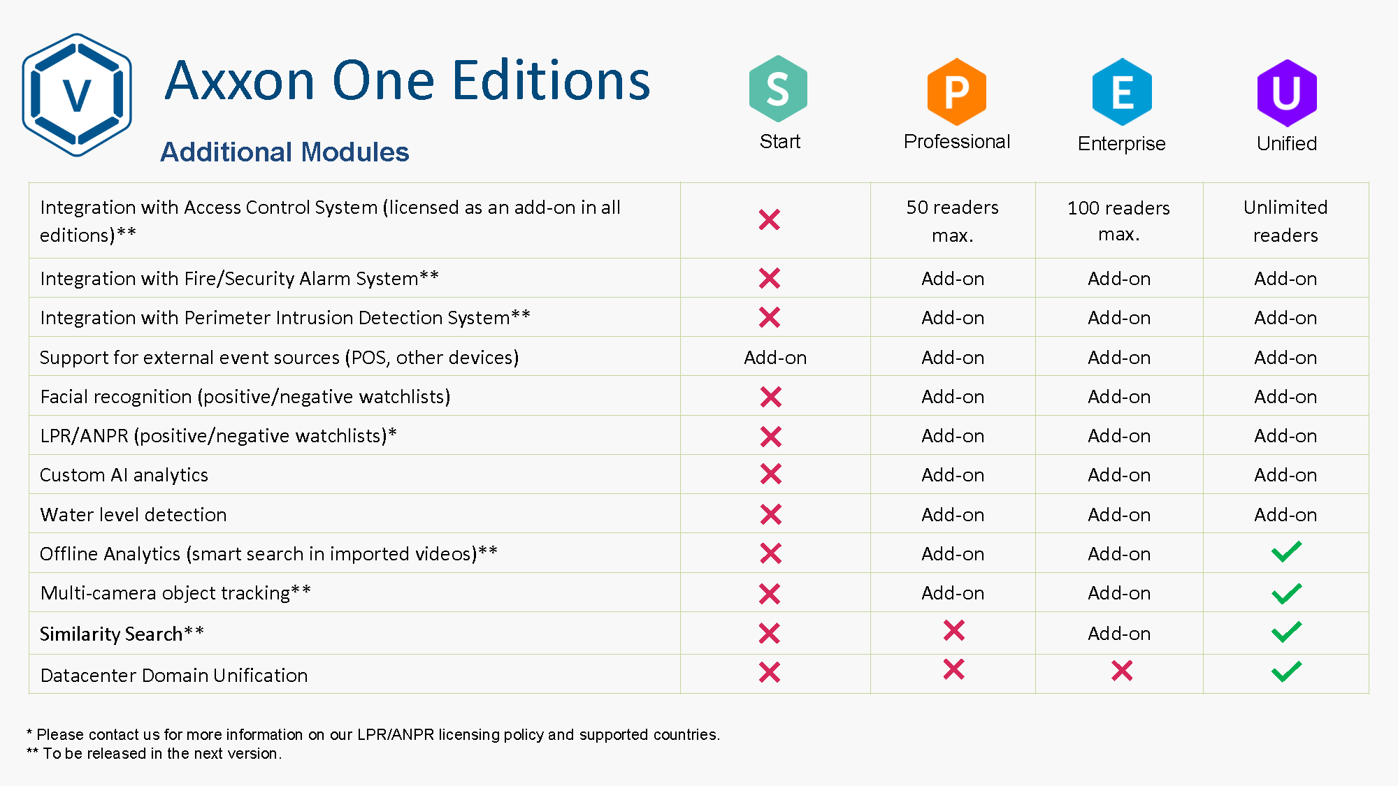 Axxon One | SecurePlus